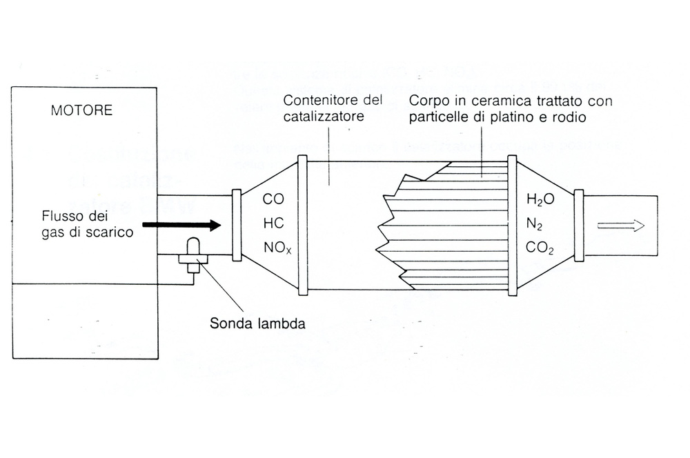 Motori e inquinamento oggi: la marmitta catalitica. III Parte - News ...